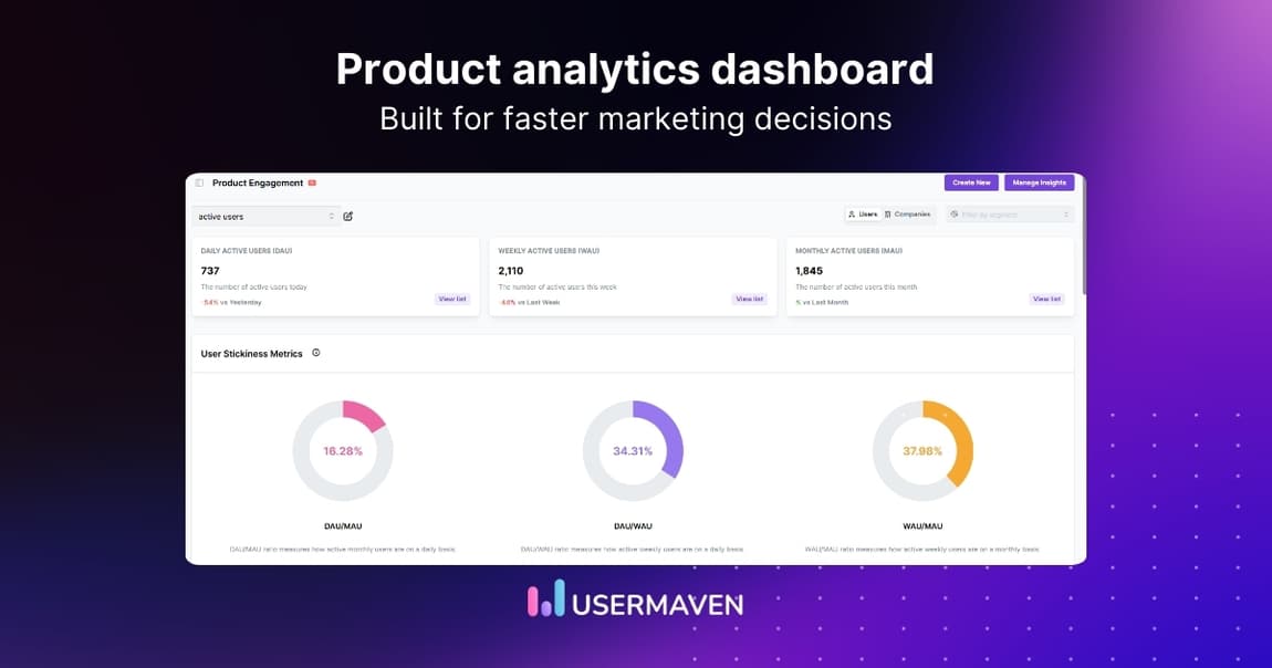 Product analytics dashboard designed for modern marketers