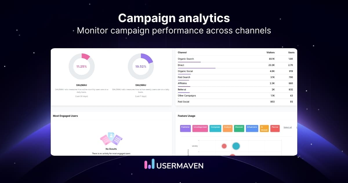 Marketing campaign analytics: Metrics, tools & performance tracking
